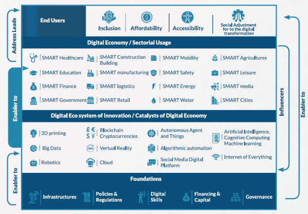 Building the Arab Digital Economy – A Strategy Blueprint